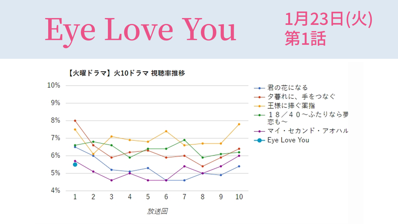 TBS新ドラマ「Eye Love You」初回視聴率は5.5% 「マイハル」から微減でスタート | ドラマの噂話