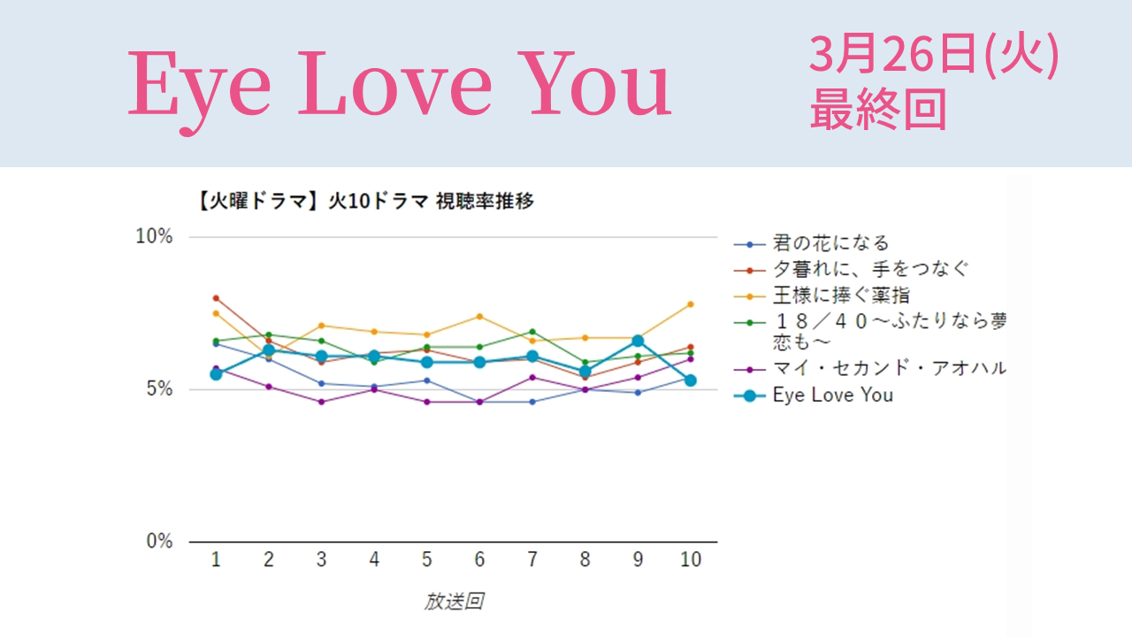「Eye Love You」最終回視聴率は5.3% シーズン最高→最低のレア推移で終結 | ドラマの噂話