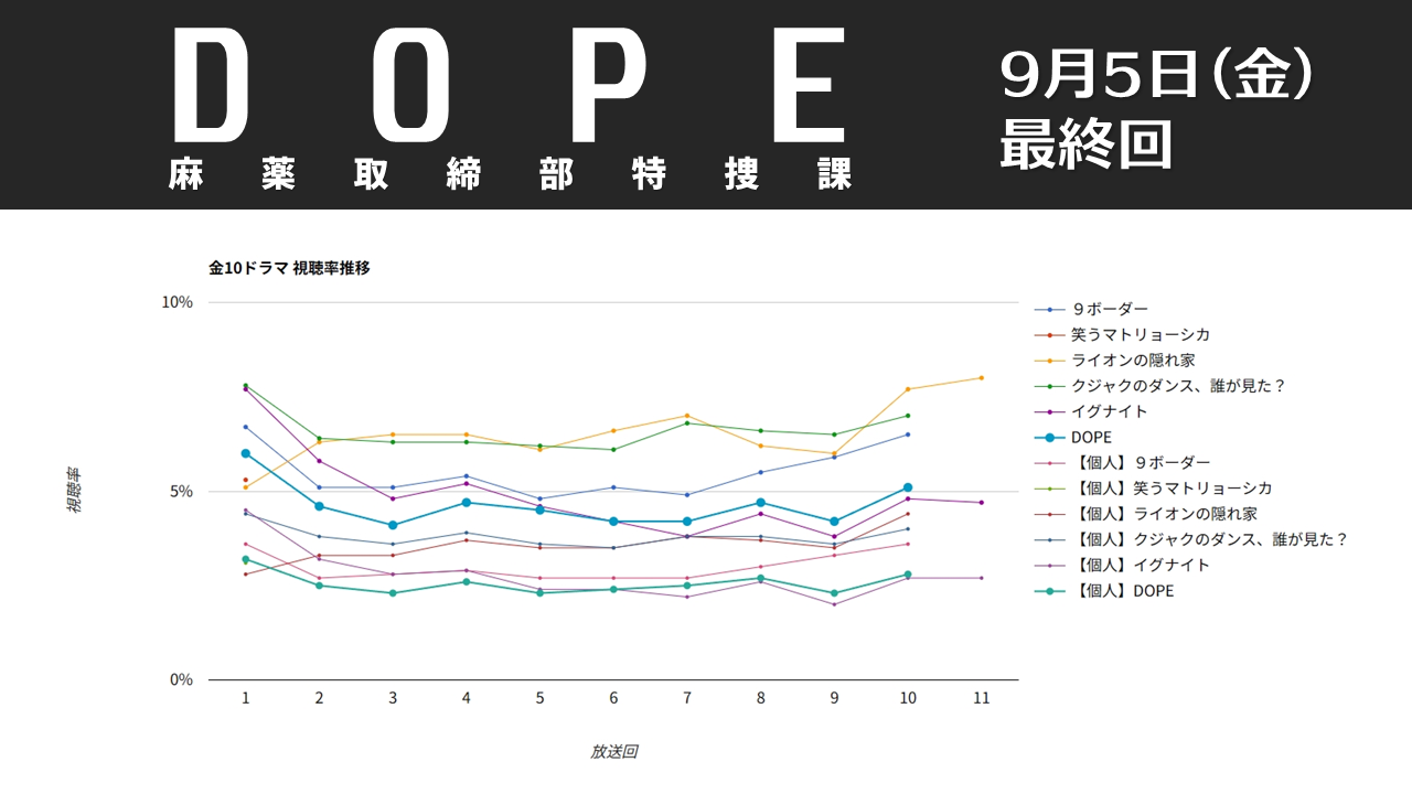 髙橋海人×中村倫也「DOPE」最終回視聴率は5.1% 大幅アップで終結 | ドラマの噂話